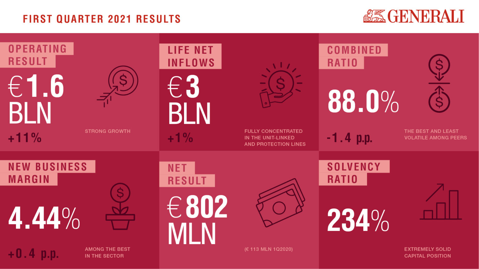 Generali: Financial information as of March 31, 2021 | Generali Life ...