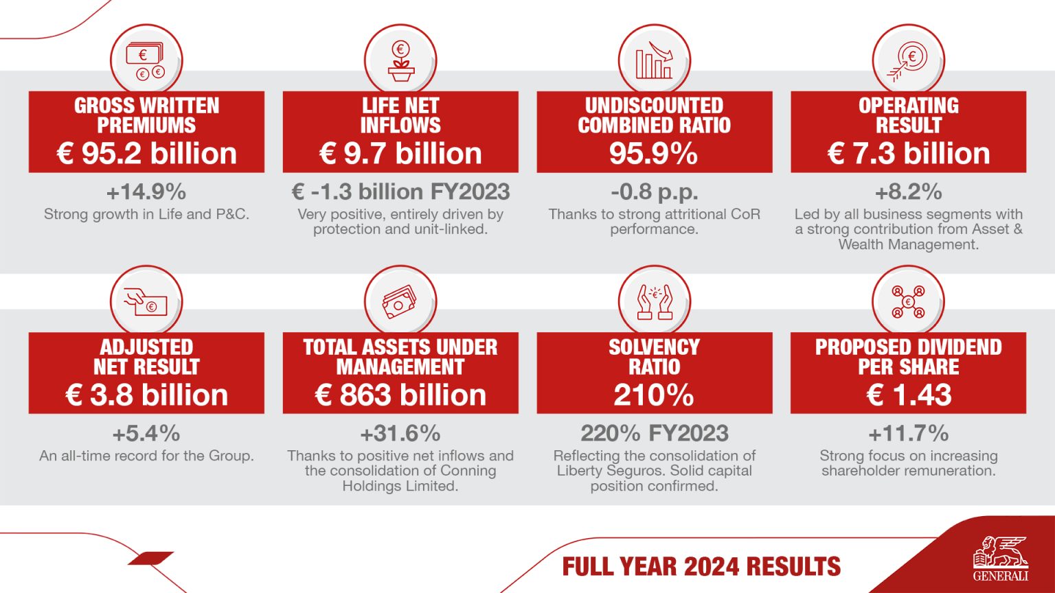 Generali overdelivers on “Lifetime Partner 24: Driving Growth” plan ...